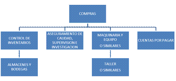 Cómo se organiza el departamento de compras - Despacho Contable Fiscal ...